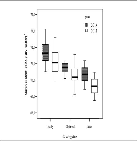 The Effect Of Sowing Date On The Grain Starch Content Conclusions