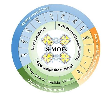 硫功能化金属有机框架材料S MOFs的合成以及修饰 德尔塔 Delta 生物试剂