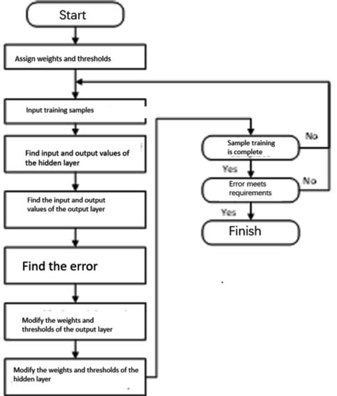 Bp Neural Network Flow Chart Download Scientific Diagram