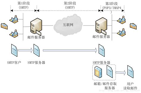 电子邮件系统解析 Csdn博客
