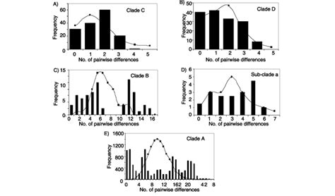Mismatch Distributions Or Histograms Of Pairwise Differences For Mtdna