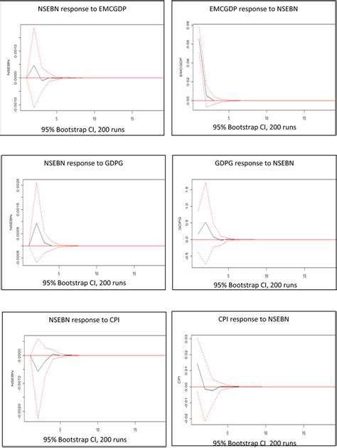 Impulse Plot For NSEBNfull Sample Period Download Scientific Diagram