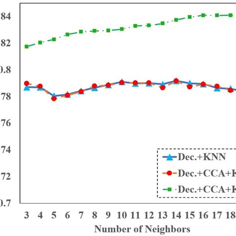 Average F1 Score For Different Rank Of Decomposition í µí± And