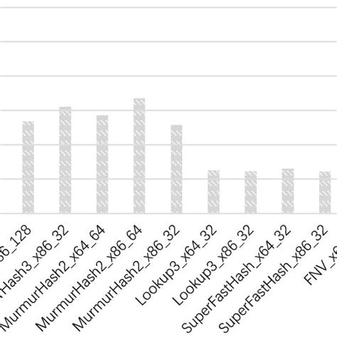 Calculation Speeds Of Different Hashing Algorithms Download