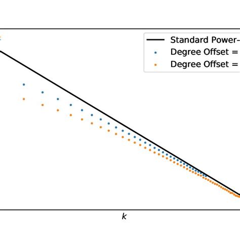 Figure A1 Degree Distribution Of Power Law Modules With Exponent γ Download Scientific