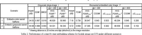 Table 2 From A Spatial Domain Secret Image Embedding Technique With Image Authentication Feature