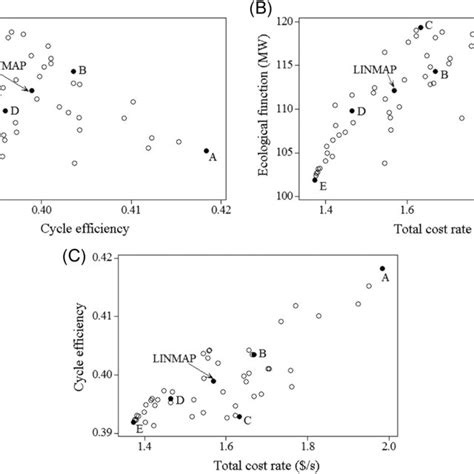 Pareto Optimal Solutions In 3e Objective Space Download Scientific Diagram