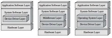 Embedded Systems Architecture Device Drivers Part 1 Interrupt