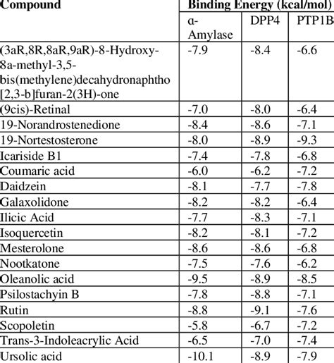Selected Compounds Based On Binding Affinity Lower Than Or Equal To 7 Download Scientific