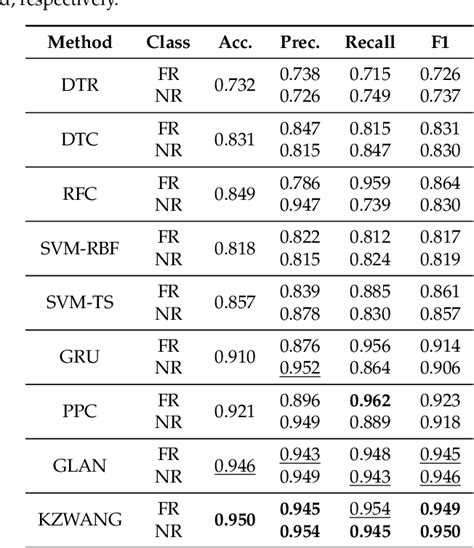 Table 4 From Rumor Detection On Social Media Via Fused Semantic