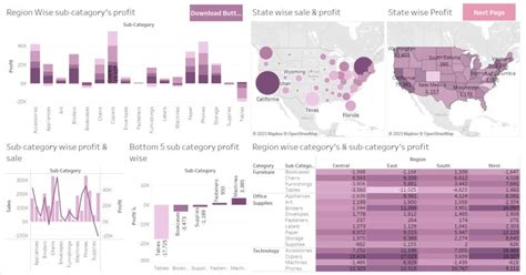 Sakshi Lokhande En Linkedin Tableau Datavisualization Opportunity Projects Profitanalysis