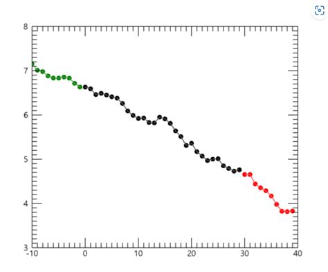 자기회기모델autoregressive 시계열 데이터에서 미래 또는 과거의 값을 예측 Idl Envi
