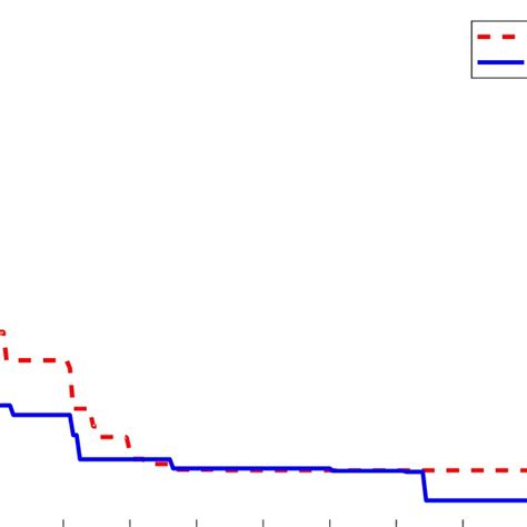 Fitness Function Values Vs Iterations Obtained By Ba And Mba For Case 1 Download Scientific