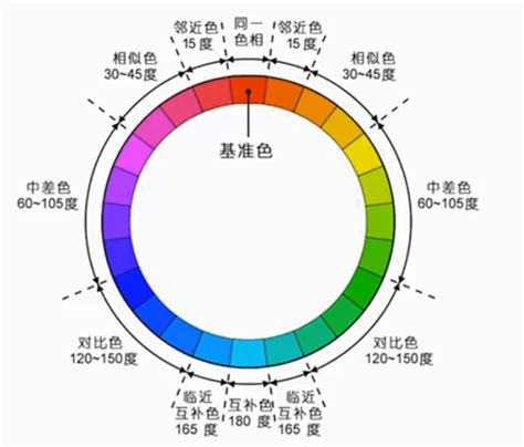 邻近色 相似色 中差色 对比色 互补色