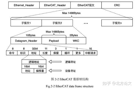 面向工业机器人通信的ethercat主站设计与实时性研究 知乎
