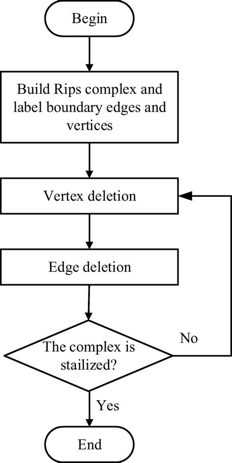 the flowchart of simplicial complex reduction algorithm download