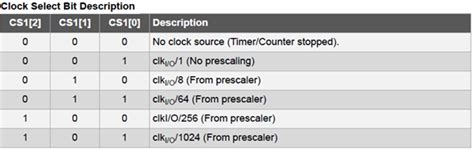 Tcnt1 Based Fast Pwm Mode 14 Ch B Inverting Not Working Programming Arduino Forum