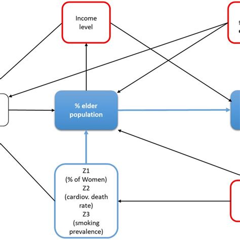 Causal Path Diagram Notes The Causal Path Diagram Illustrates The