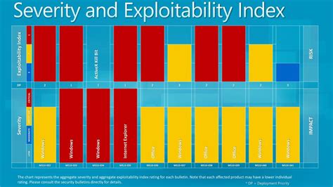 Ppt Severity And Exploitability Index Powerpoint Presentation Free Download Id 3954946