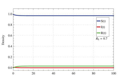 Differential Equations How To Model The Following System Of Odes In