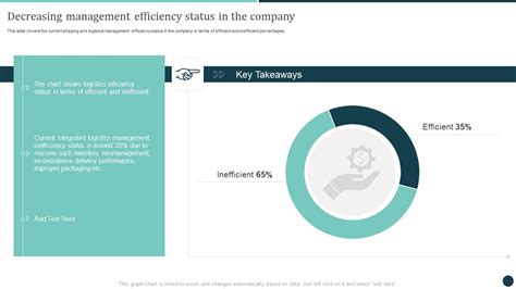 Decreasing Management Efficiency Status In The Company Logistics