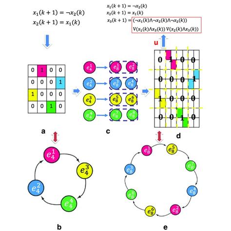 The Six Simplest 2 Node Reachable Boolean Networks With Their Logic