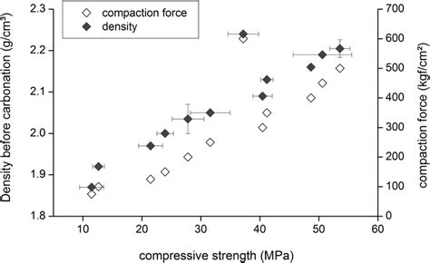 Graph Showing The Correlation Between Compaction Force And Density On Download Scientific