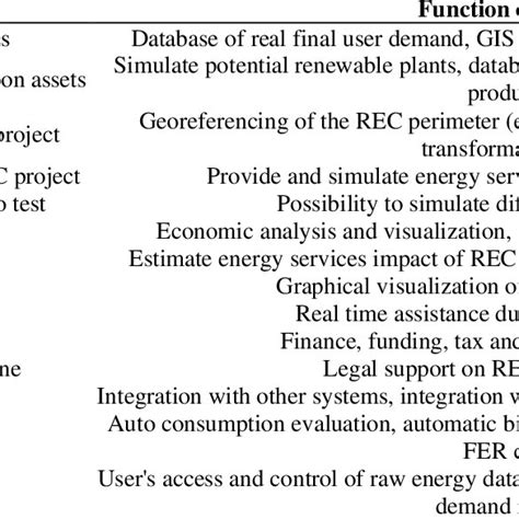 List Of Kpi And Their Associated Function Download Scientific Diagram