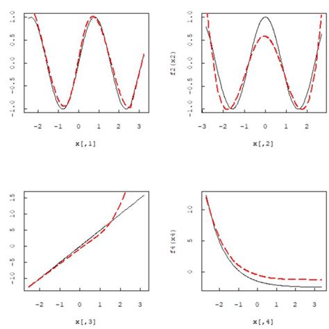 Simulation Of One Linear And Three Nonlinear B Spline Estimates