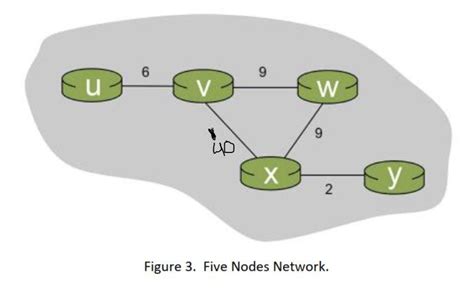 Solved Consider A Five Node Network With The Link Costs In