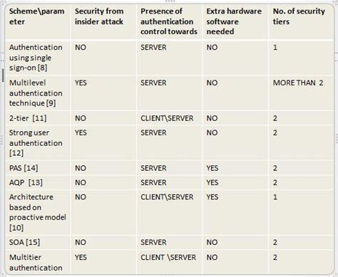 Comparison Of Various Authentication Techniques Download Scientific Diagram