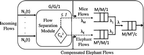 Controller Model After Detection Of Outage Compensatory Controller Download Scientific Diagram