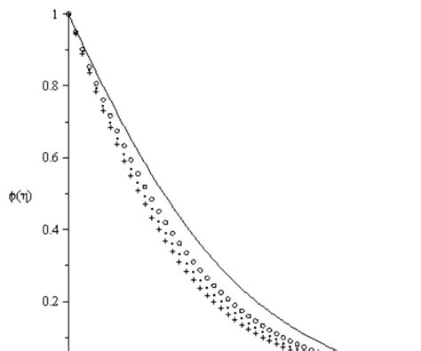 Concentration Profiles For Varying Values Of Local Thermal Grashof Number Download Scientific