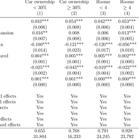 Dependent Variable Log Deflated Price Per M 2 Download Scientific