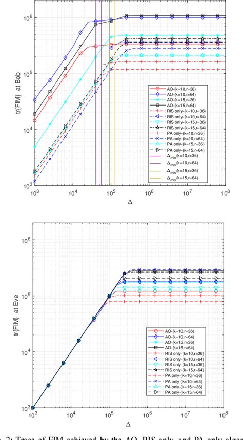Figure From Joint Ris Phase Profile Design And Power Allocation For Parameter Estimation In