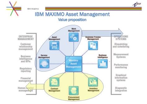 Maximo Asset Management Presentation