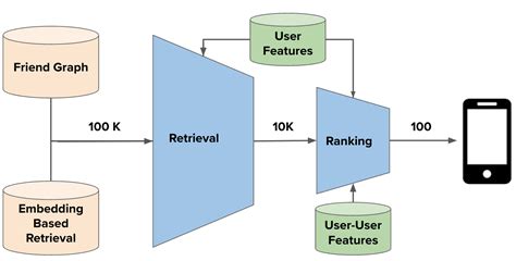 Embedding Based Retrieval In Friend Recommendation Proceedings Of The 46th International Acm