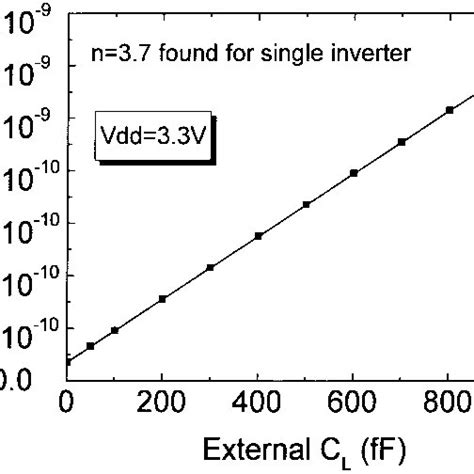 Spice Simulation Device Model Is Bsim3v3 Shows That N 3 7 Well As Download Scientific