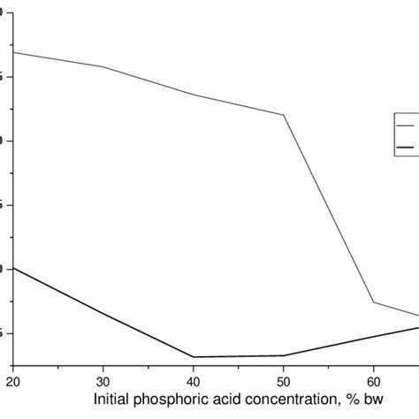 The Influence Of Initial Phosphoric Acid Concentration On The Fraction
