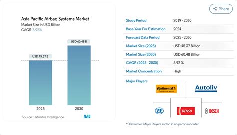 아시아 태평양 에어백 시스템 시장 규모 및 점유율 분석 산업 연구 보고서 성장 동향