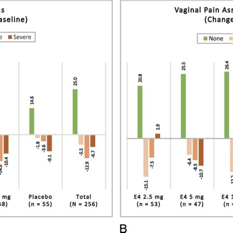 Vaginal Maturation Index Mean Percentage Of Squamous Parabasal Cells