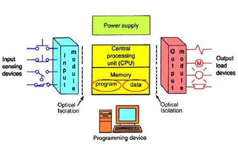 PLC SOLUTIONS PLC QUESTIONS