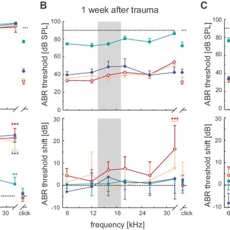 Abr Threshold And Threshold Shift After Acoustic Overstimulation The