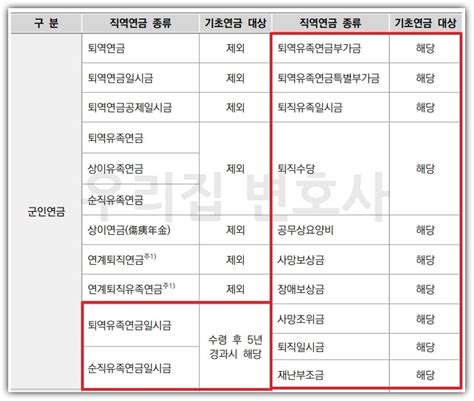 국민연금 기초연금 노령연금 차이 7가지 우리집 변호사