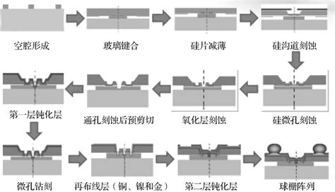 知乎盐选 8 1 基于 Tsv 和圆片键合的 3d Wlcsp 技术
