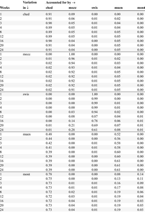 Forecast Error Variance Decompositions 1 Download Scientific Diagram