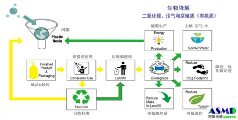塑料生物降解 阿斯米德厌氧 海洋微生物降解母粒成本最低的生物降解技术不改材料设备工艺和材料性能符合全球生物降解标准 山东