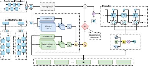 Figure 2 From Modeling Personalization In Continuous Space For Response Generation Via Augmented