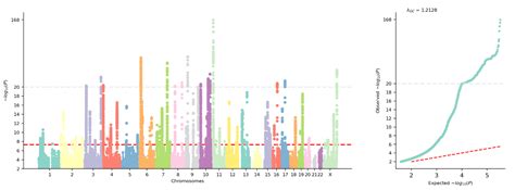 manhattan and qq plot gwaslab