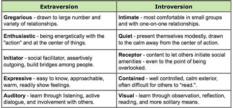 Extraversion Vs Introversion Extraversion Introversion